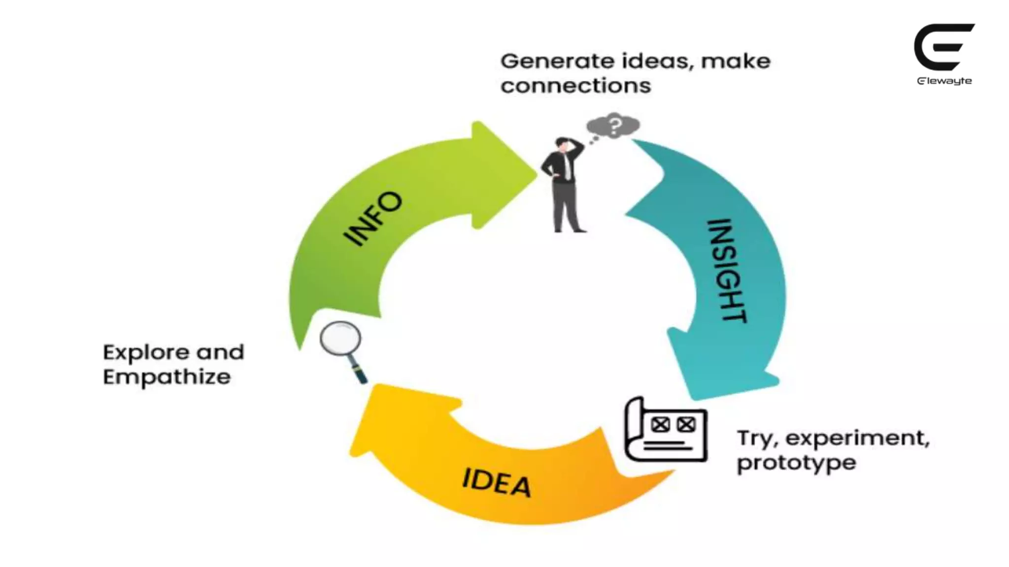 Design Thinking & Back-End Architecture | PPT