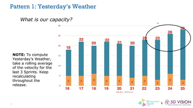 3 Scrum Patterns to Boost Team Productivity | PPT