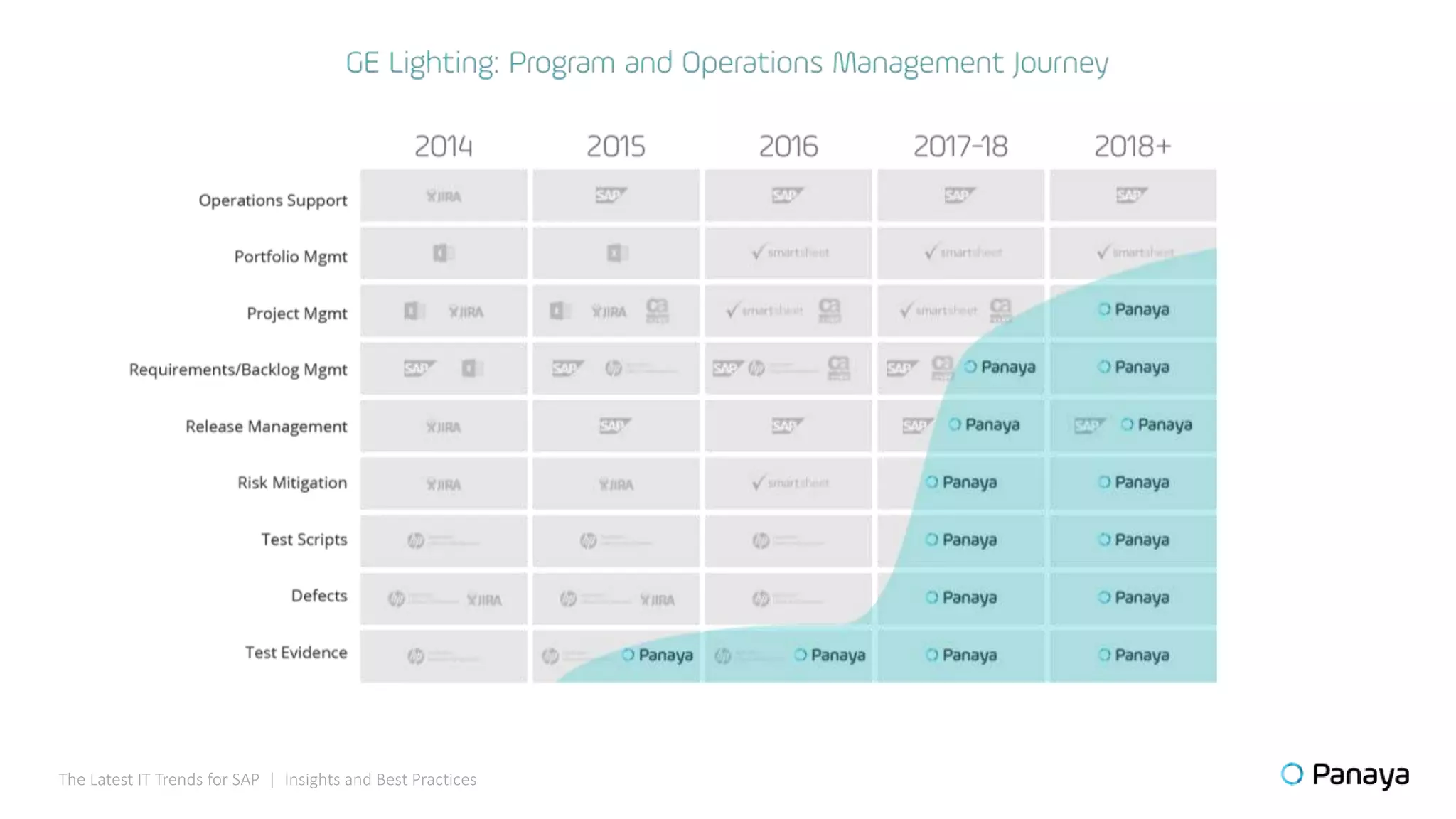 Webinar 3 transformational sap success stories | PPTX