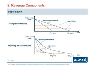 Training Module on Electricity Market Regulation - SESSION 4 - Revenue ...
