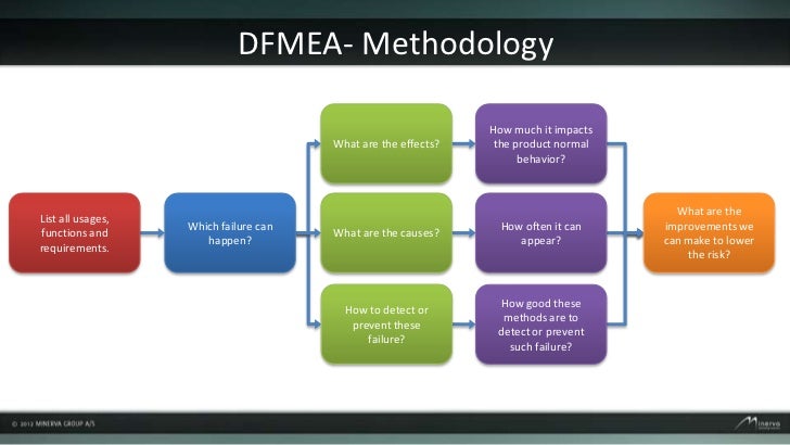 Webinar #6 DFMEA