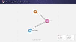 Reinforcing AML systems with graph technologies. | PPT