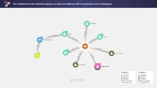 Reinforcing AML systems with graph technologies. | PPT