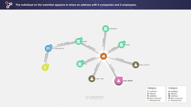 Reinforcing AML systems with graph technologies. | PPT