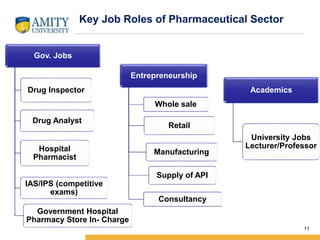 Scope of Pharmacy | PPT