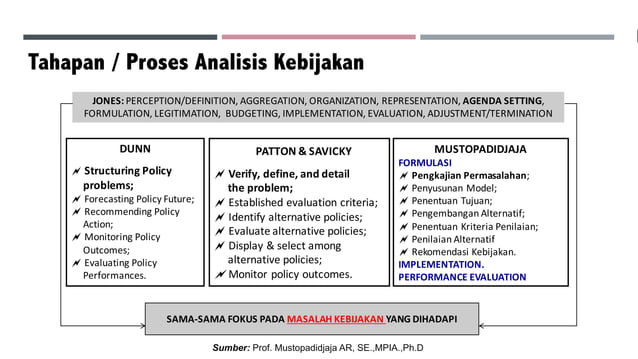 Analisis Kebijakan dan Penyusunan Naskah Kebijakan | PDF