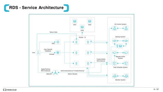 How to Set Up ApsaraDB for RDS on Alibaba Cloud