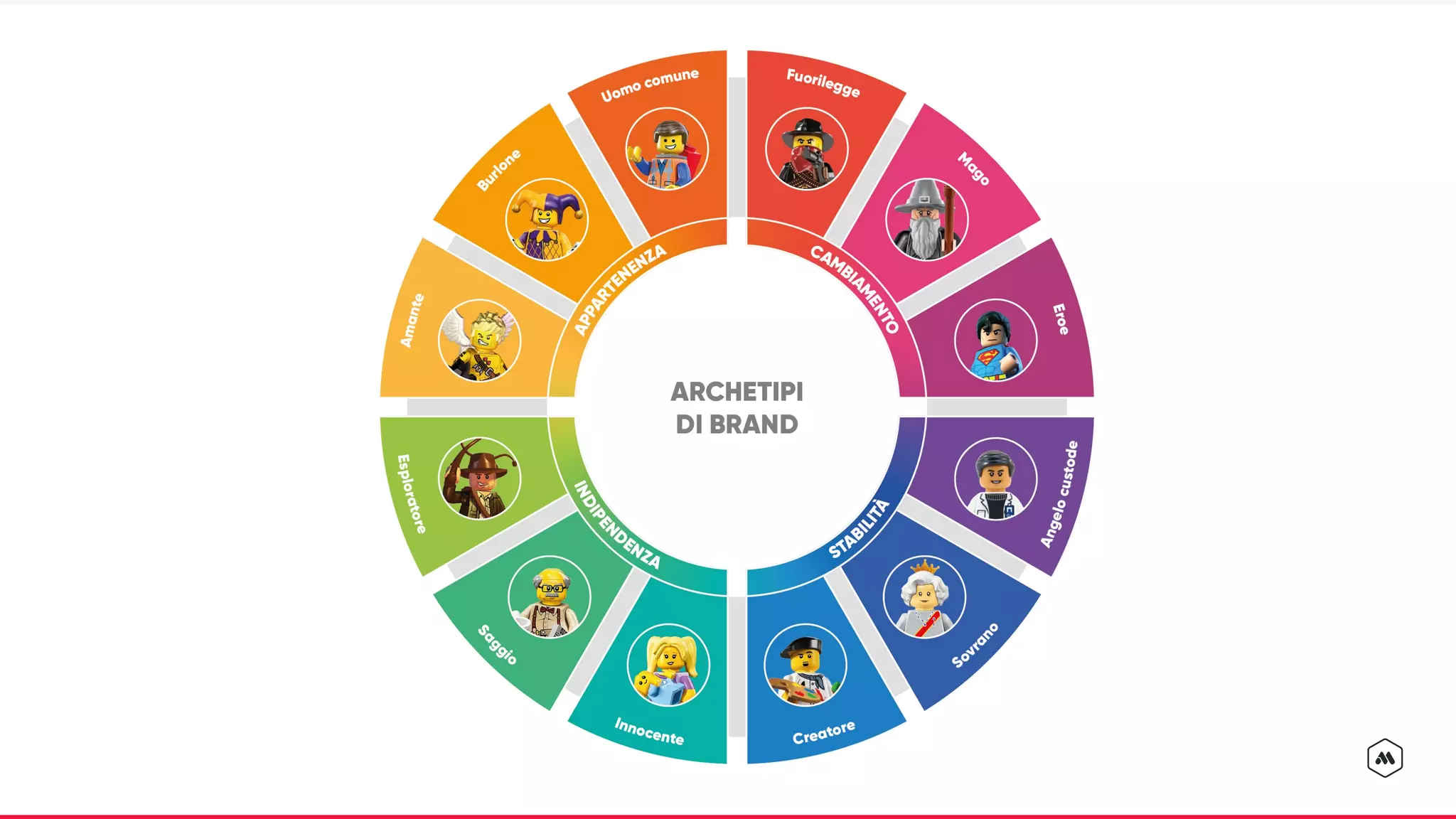 Archetipi di Brand: che cosa sono e a cosa servono | Meta Line Digital ...