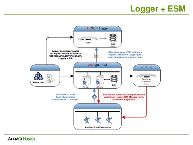 Вебинар: Функциональные возможности HP ArcSight Logger \ ESM