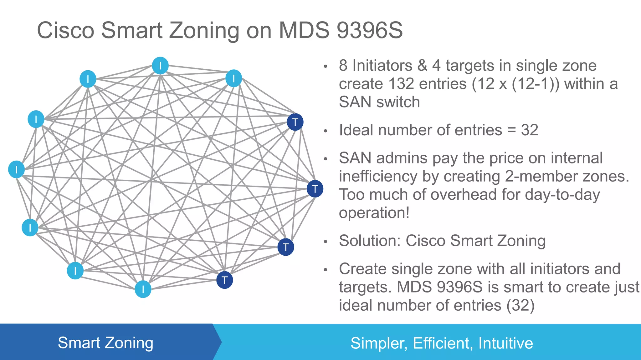 Designing Scalable SAN using MDS 9396S | PPTX