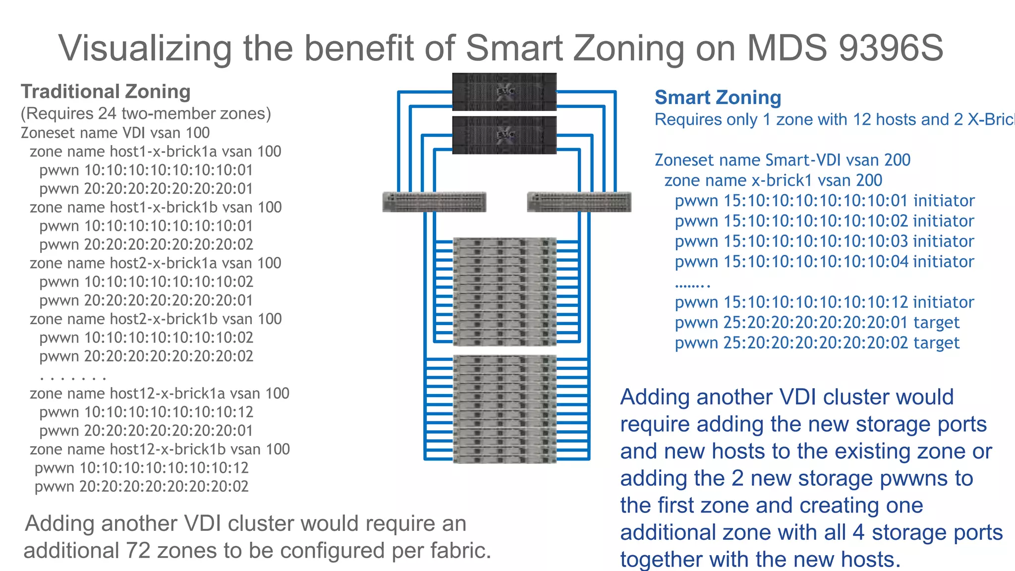 Designing Scalable SAN using MDS 9396S | PPTX