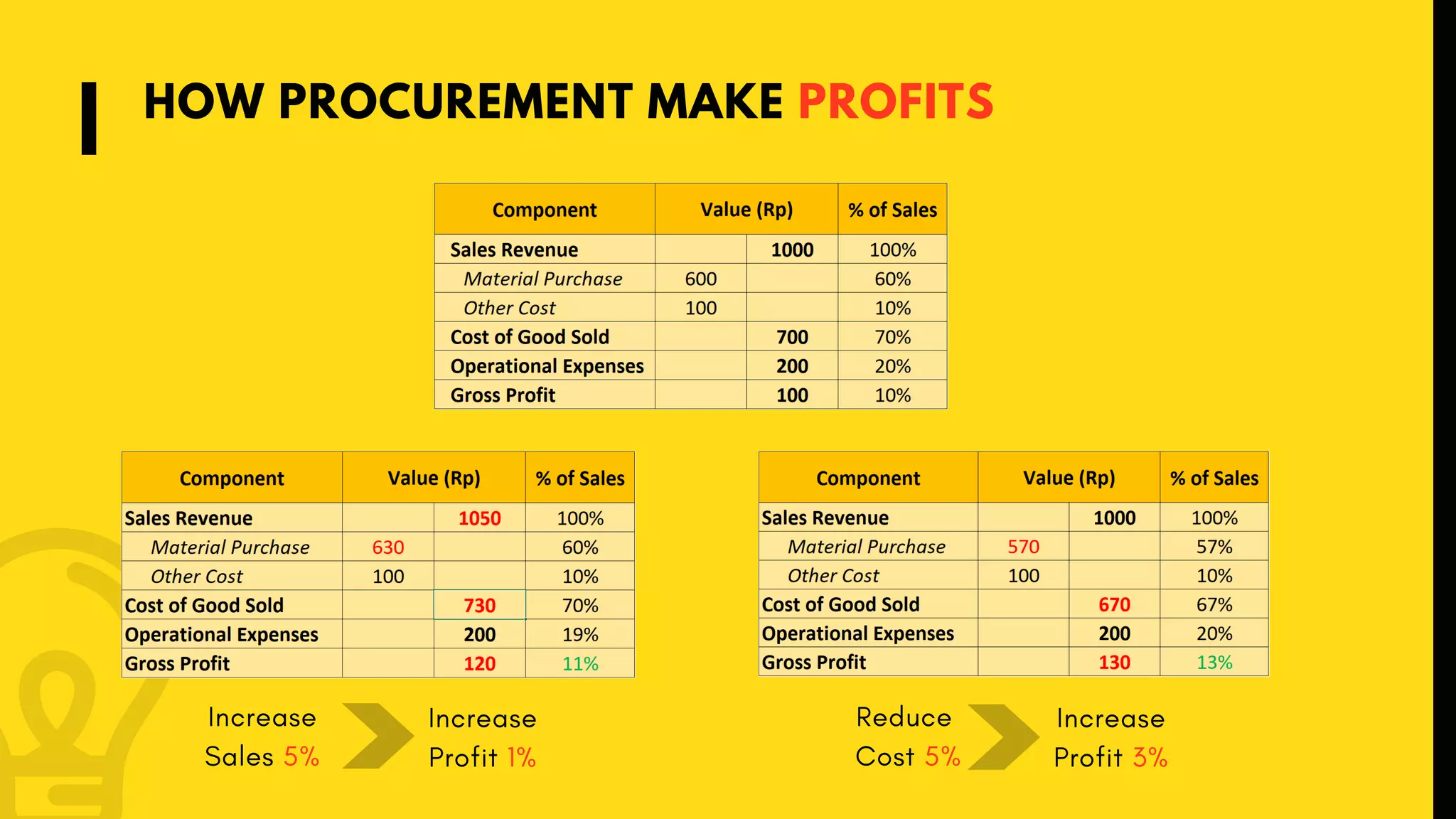 Kenal lebih dekat dengan procurement | PDF