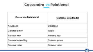 Cassandra Data Modelling | PDF | Databases | Computer Software and Applications