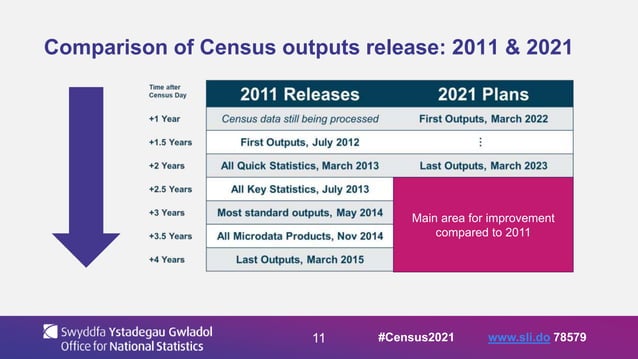 Census 2021 Outputs | PPTX