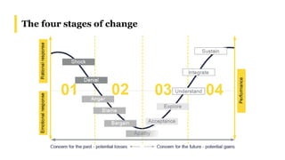 Taking your employees on a successful change journey | PPT