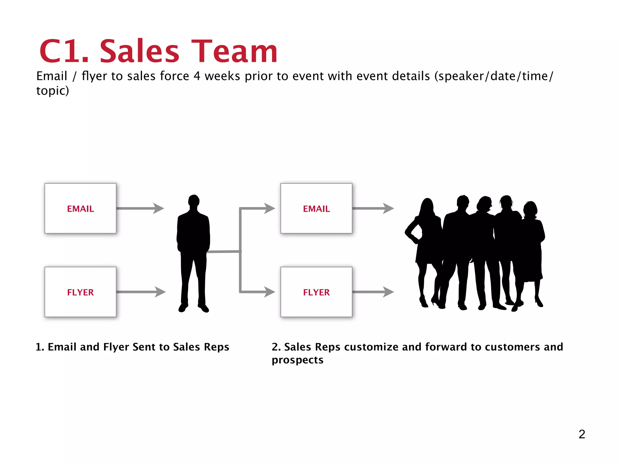 Webinar channels flow (1) | PPT