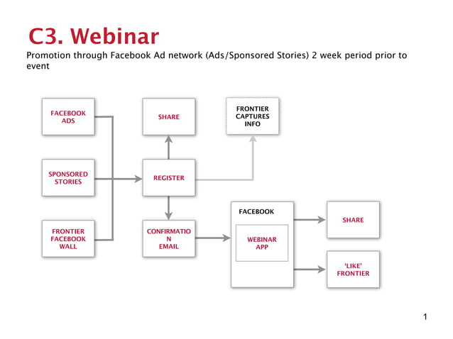 Webinar channels flow (1) | PPT