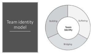 Characteristics of Team Identity | PPTX