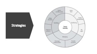 Characteristics of Team Identity | PPTX