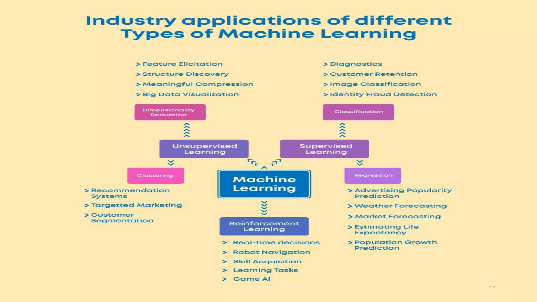 Clearing the Confusion: AI vs Machine Learning vs Deep Learning Differences | PDF