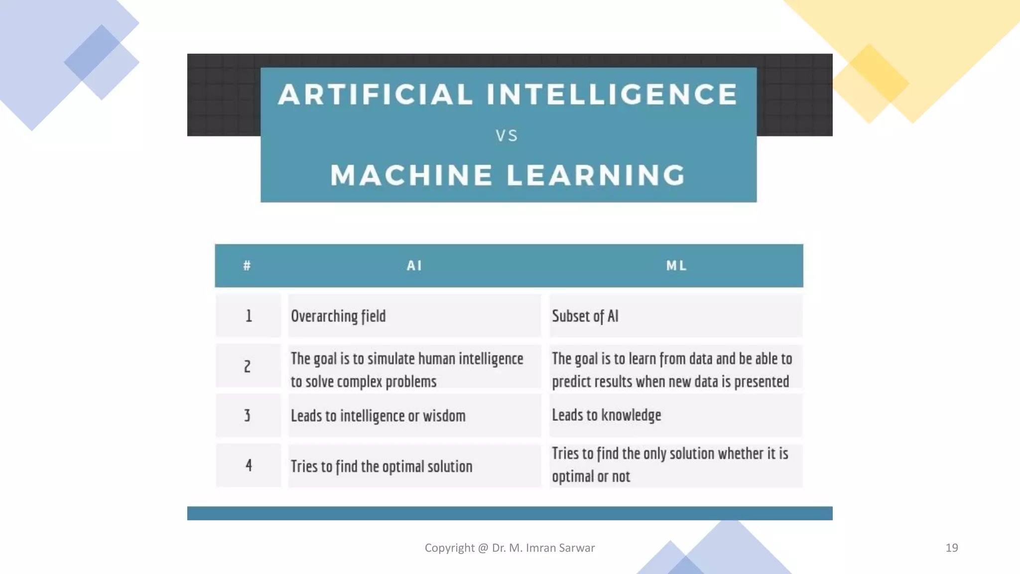 Clearing the Confusion: AI vs Machine Learning vs Deep Learning Differences | PDF