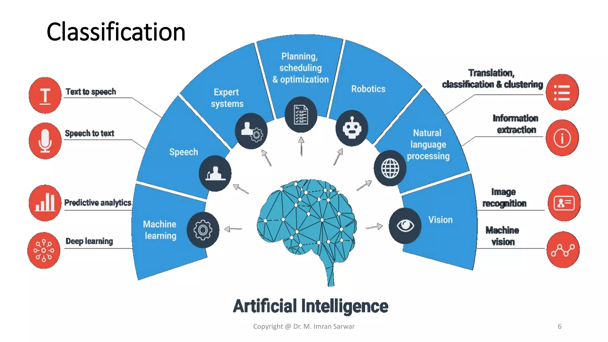 Clearing the Confusion: AI vs Machine Learning vs Deep Learning Differences | PDF