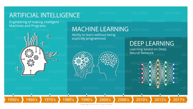 Clearing the Confusion: AI vs Machine Learning vs Deep Learning ...