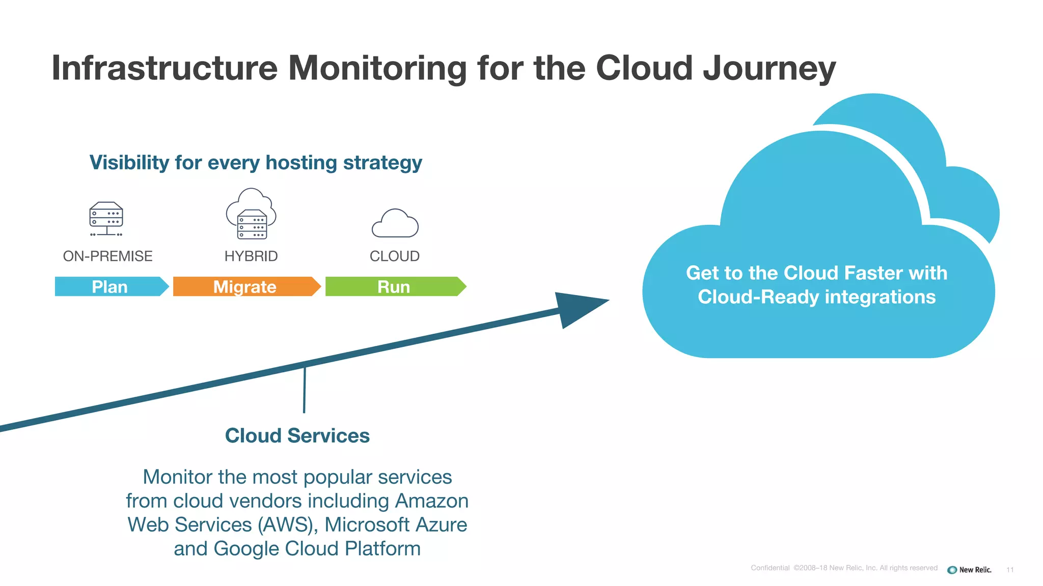 New Relic Infrastructure - New Integrations For Smarter and Faster Cloud Adoption | PDF