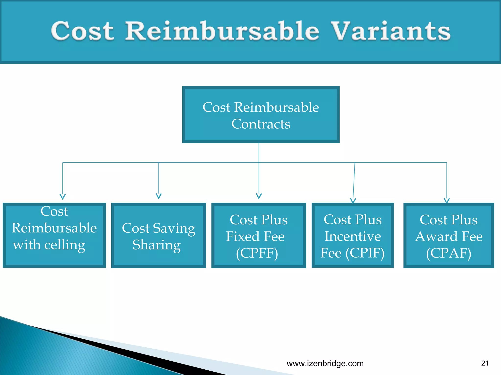 Procurement Contract Types | PMP | iZenBridge - Webinar | PPT