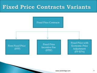 Procurement Contract Types | PMP | iZenBridge - Webinar | PPT
