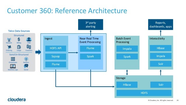 Using Big Data to Drive Customer 360