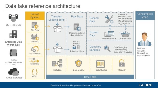 Data lake reference Architecture - Zaloni by Nassif Nassif