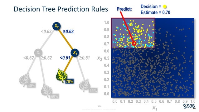 Machine Learning: Decision Trees | PPTX | Technology Industry | Industries