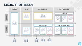 5 Key Steps To Implementing Micro Frontends On Kubernetes | PPT