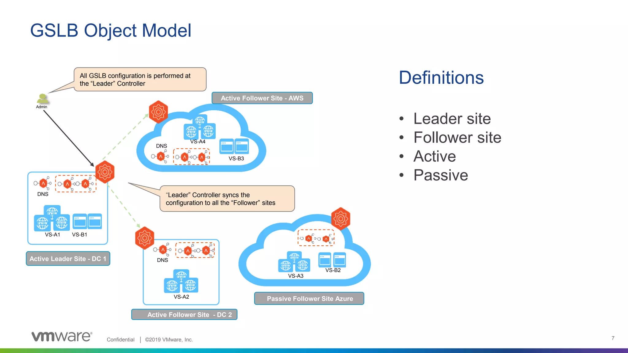Deep Dive on GSLB with VMware NSX Advanced Load Balancer (Avi Networks ...