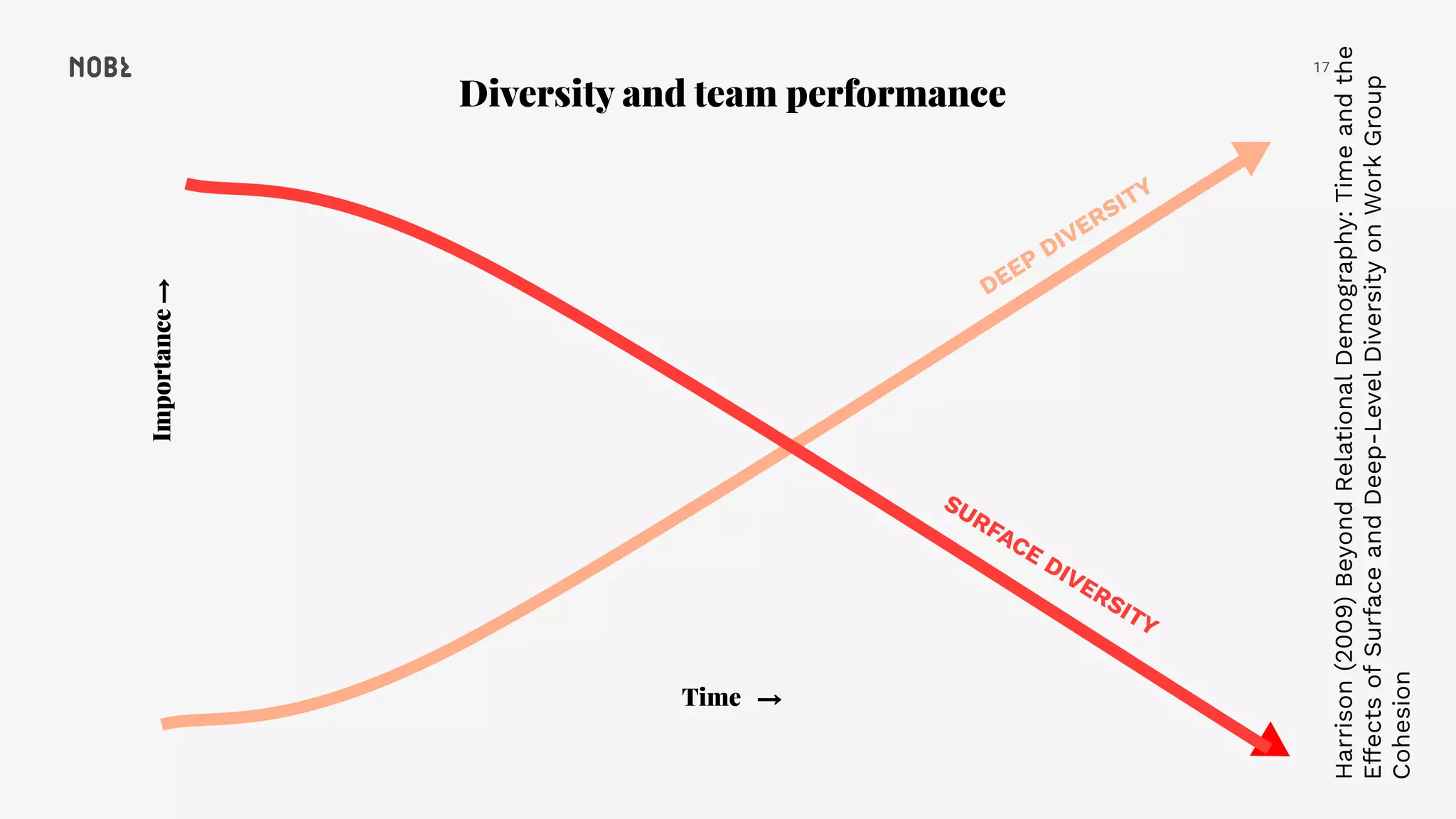 Deep Diversity: Managing Diverse Teams at Work | PDF