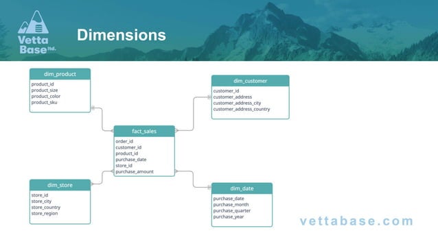 Webinar: Designing a schema for a Data Warehouse | PPT
