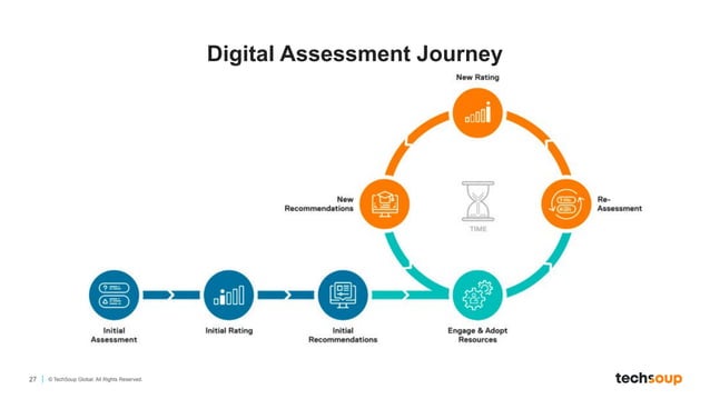 Using the TechSoup Digital Assessment Tool for Your Digital Planning | PPT