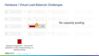 Enterprise-Grade Load Balancing for VMware Cloud on AWS (VMC) | PPT