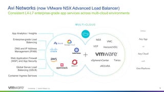 Enterprise-Grade Load Balancing for VMware Cloud on AWS (VMC) | PPT