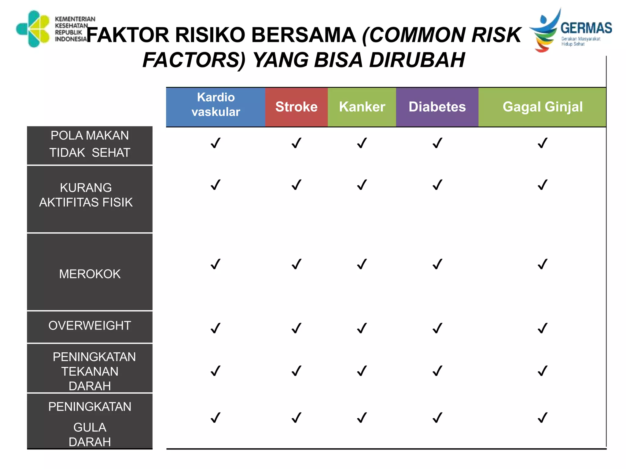 Faktor Risiko Penyakit Tidak Menular | PPTX