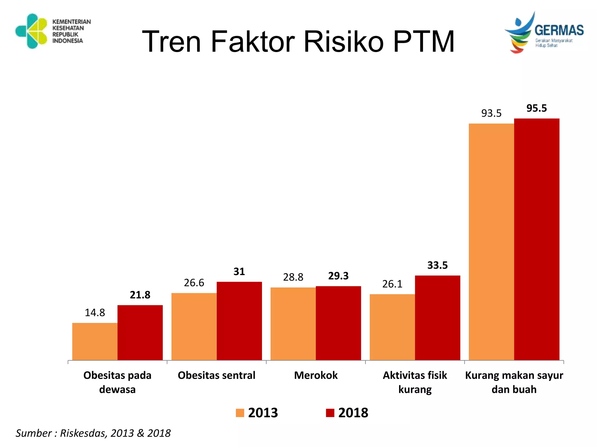 Faktor Risiko Penyakit Tidak Menular | PPTX