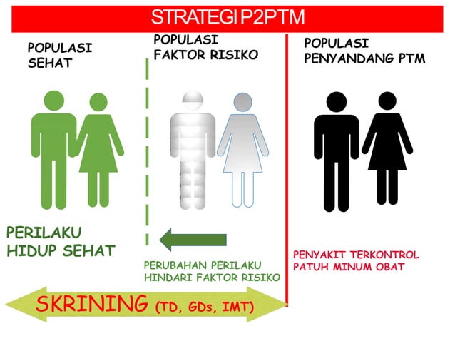 Faktor Risiko Penyakit Tidak Menular | PPTX