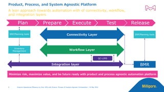Improve Operational Efficiency by Over 30% with Product, Process ...