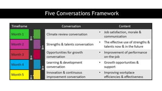 Five Conversations Framework | PPTX