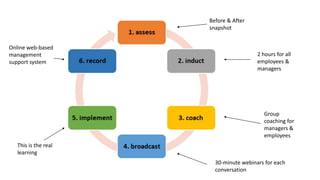 Five Conversations Framework | PPTX