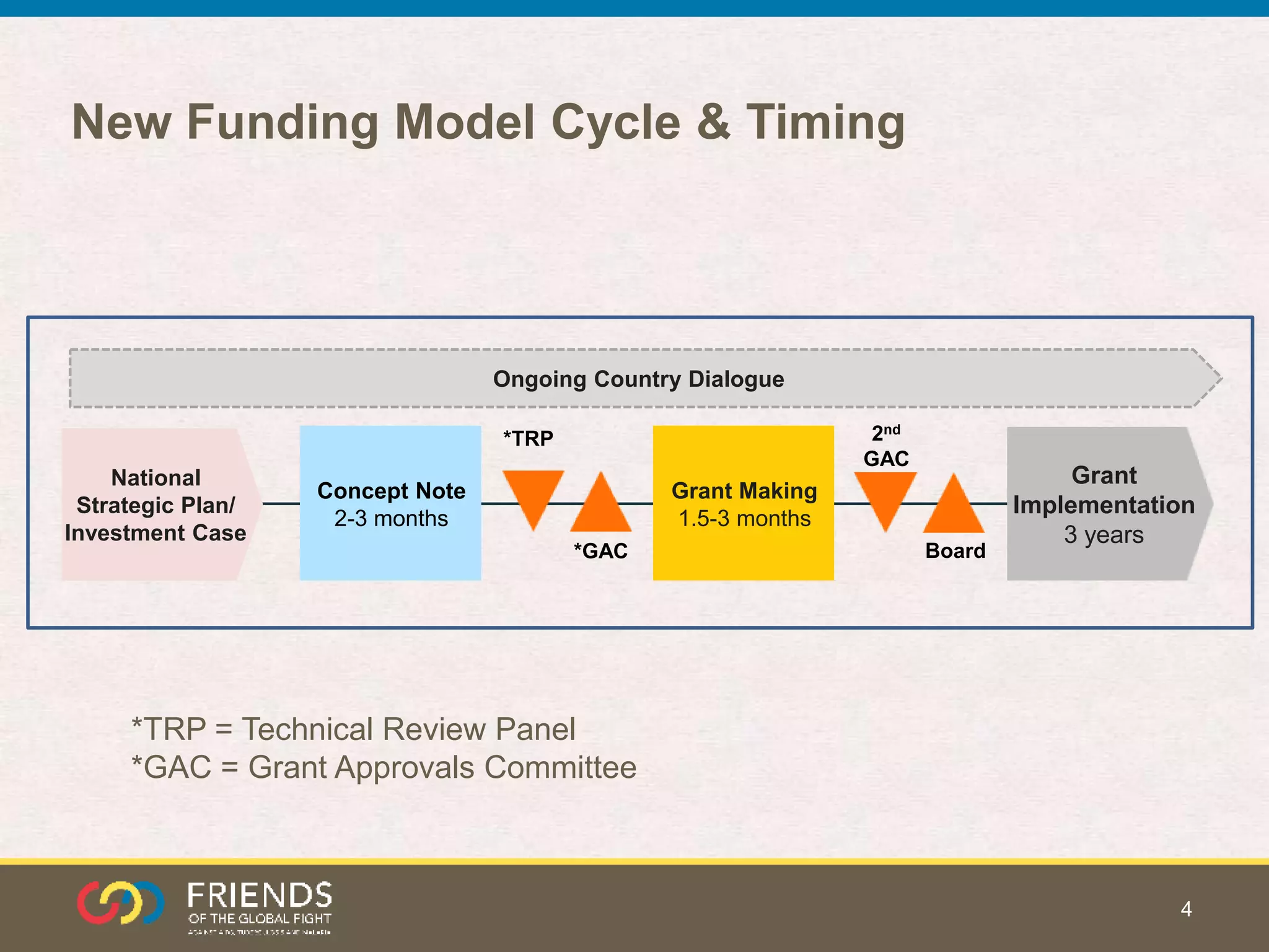 The Global Fund's New Funding Model | PPTX