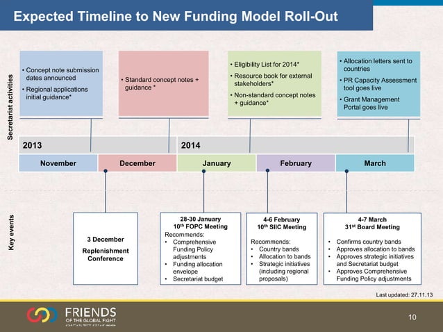 The Global Fund's New Funding Model | PPT