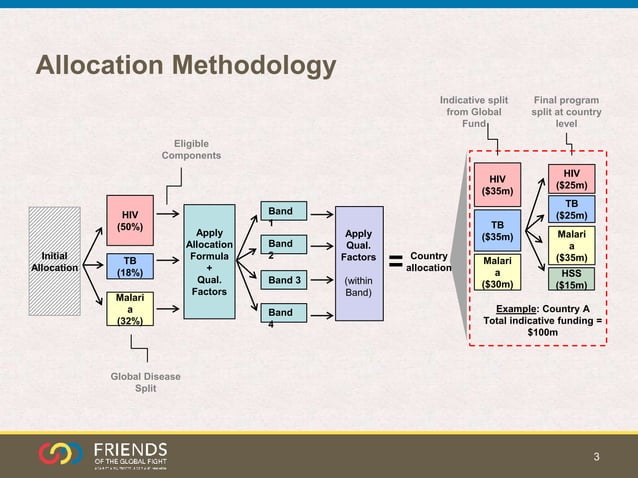 The Global Fund's New Funding Model | PPT