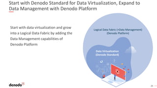 Introduction to Modern Data Virtualization (US) | PPT
